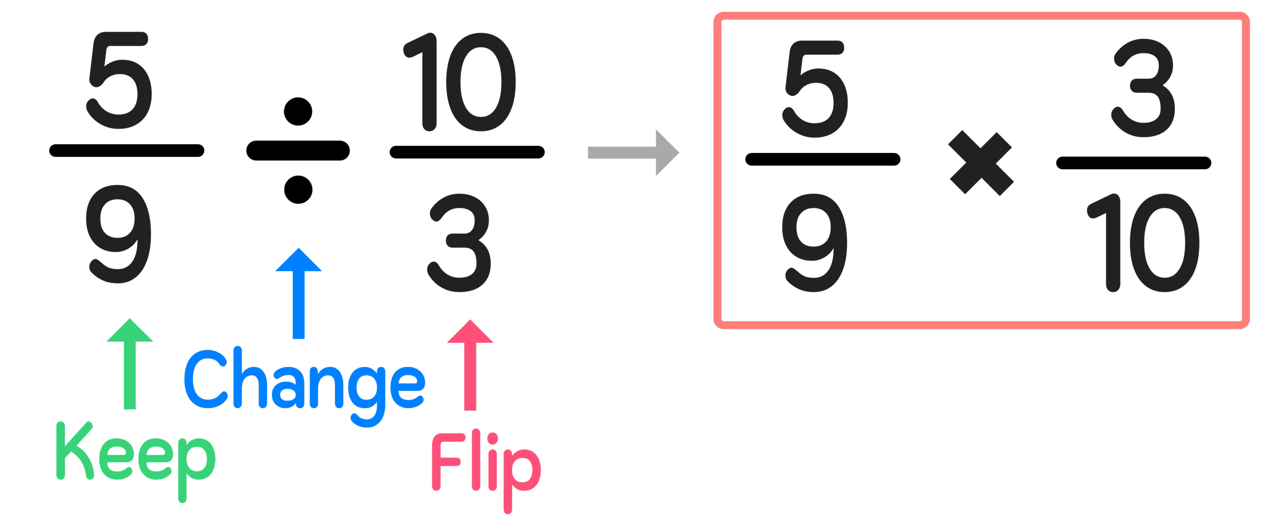 How to Divide Fractions in 3 Easy Steps — Mashup Math