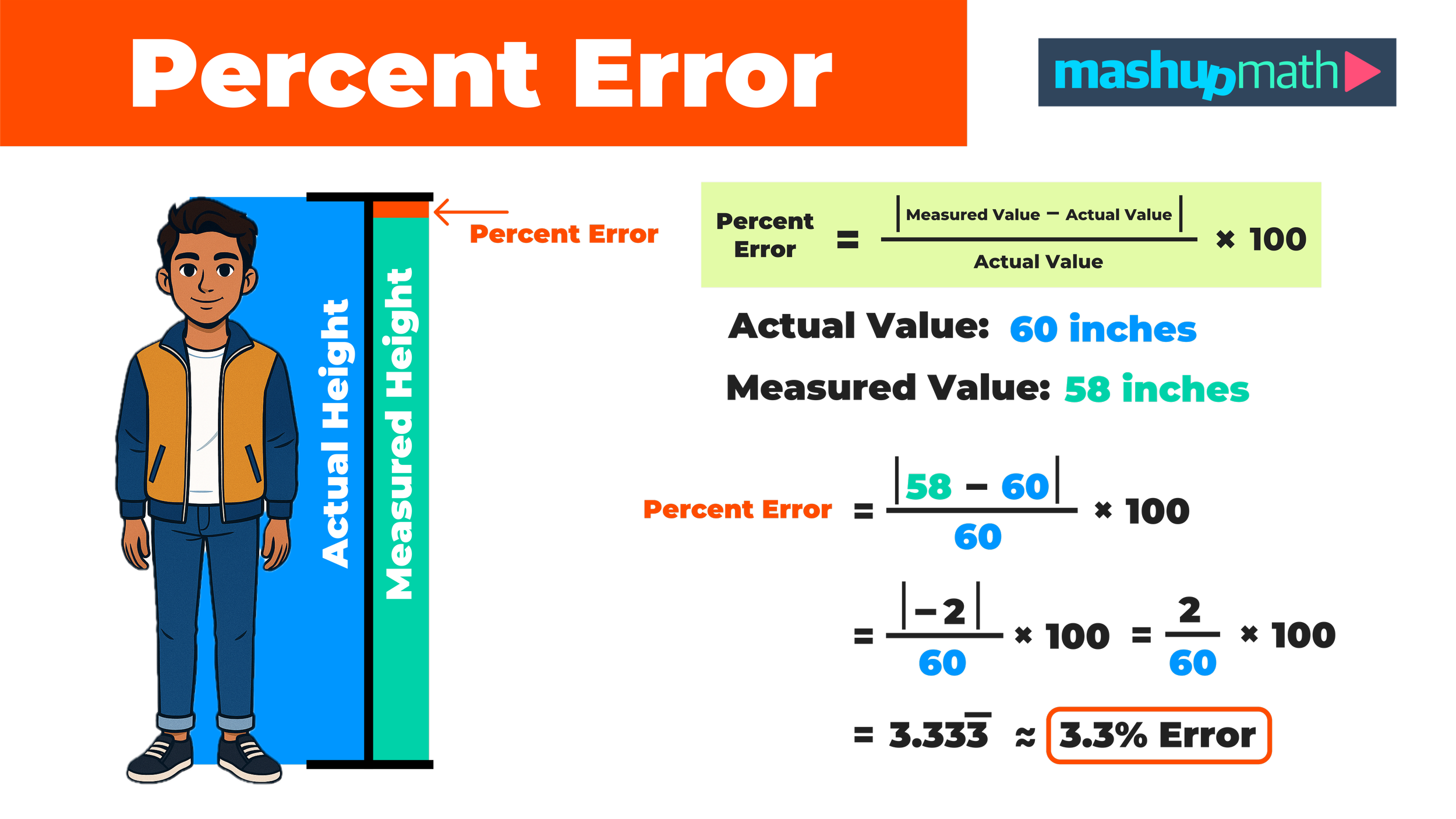 How to Calculate Percent Error in 3 Easy Steps — Mashup Math