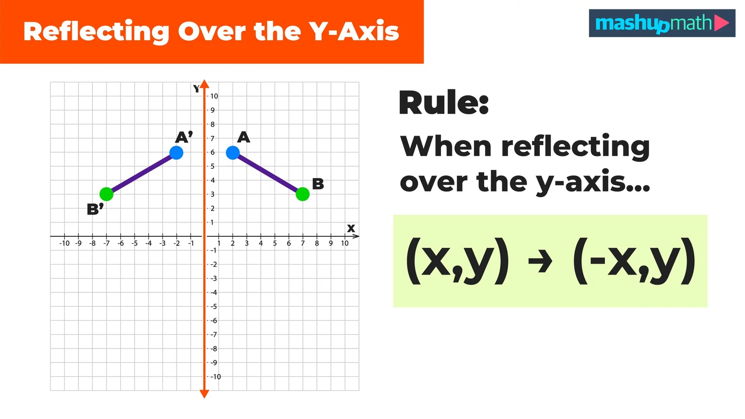 How to Reflect Over the X-Axis and Y-Axis (with Graphs) — Mashup Math