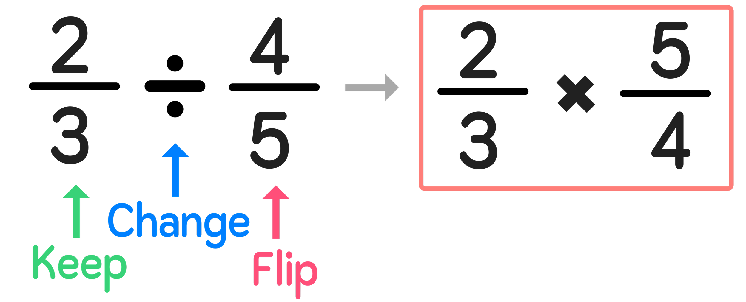 How to Divide Fractions in 3 Easy Steps — Mashup Math