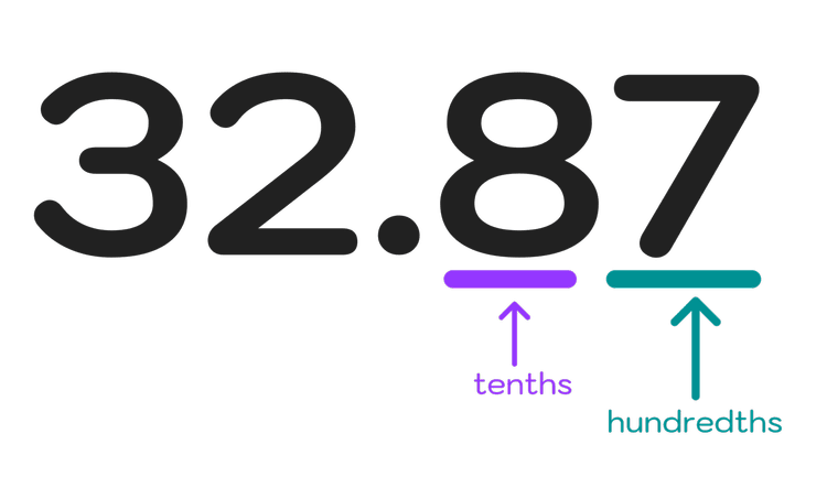How to Round to the Nearest Tenth (Step-by-Step) — Mashup Math