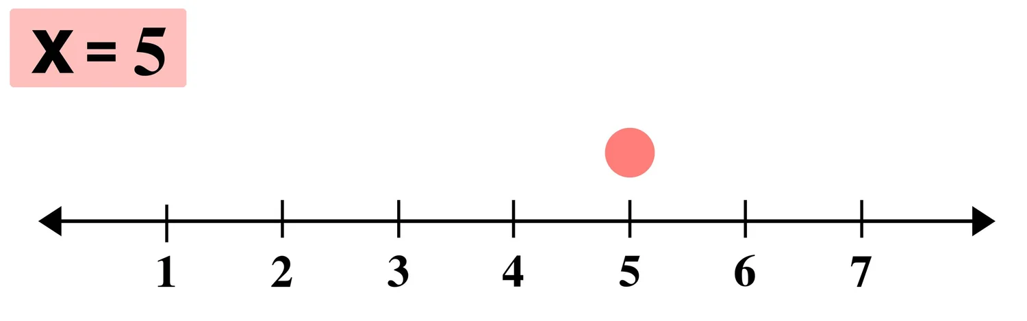 How to Solve Compound Inequalities in 3 Easy Steps — Mashup Math