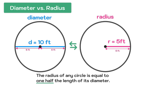 How to Find the Circumference of a Circle in 3 Easy Steps — Mashup Math