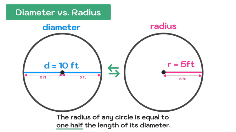 How to Find the Circumference of a Circle in 3 Easy Steps — Mashup Math