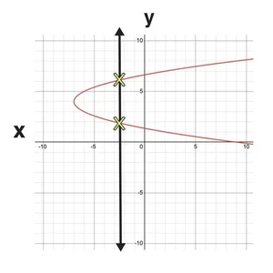 Which Graph Represents a Function? 5 Examples — Mashup Math