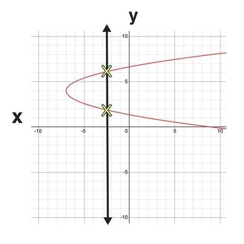 Which Graph Represents a Function? 5 Examples — Mashup Math