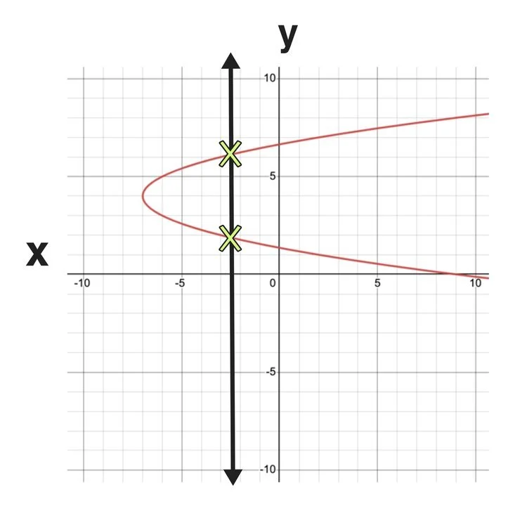 Which Graph Represents a Function? 5 Examples — Mashup Math