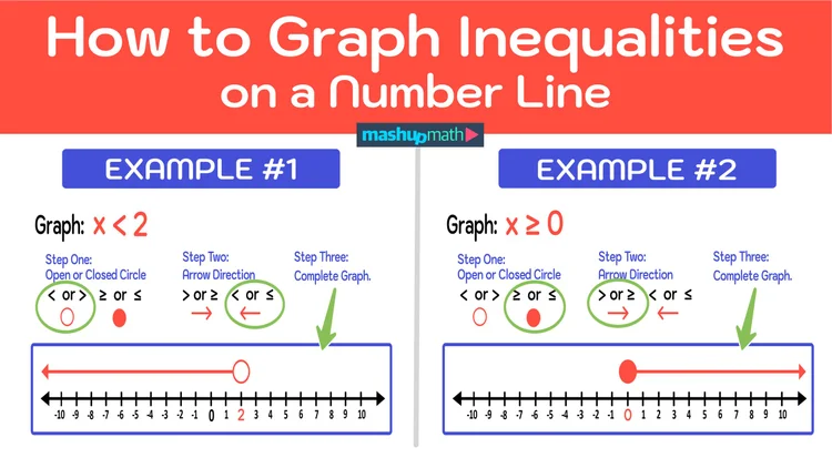 Graphing Inequalities on a Number Line Explained — Mashup Math