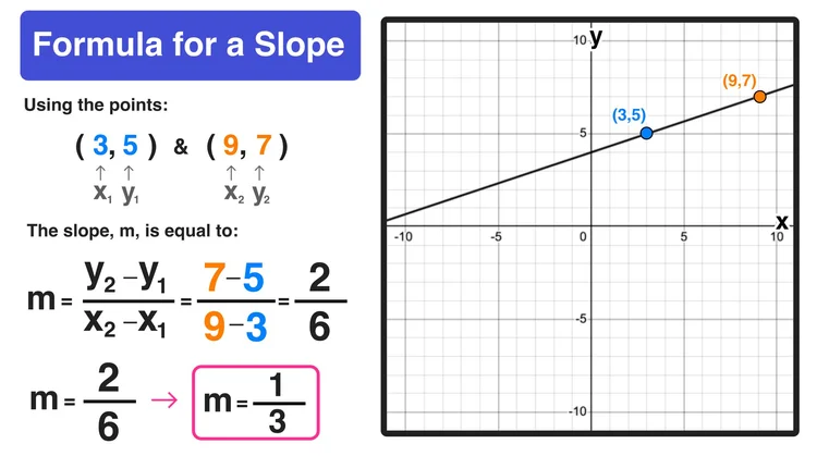 Formula for Slope—Overview, Equation, Examples — Mashup Math
