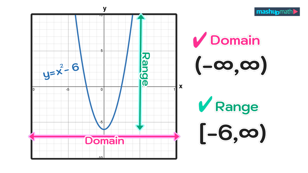 How to Find Domain and Range of a Graph (Step-by-Step) — Mashup Math