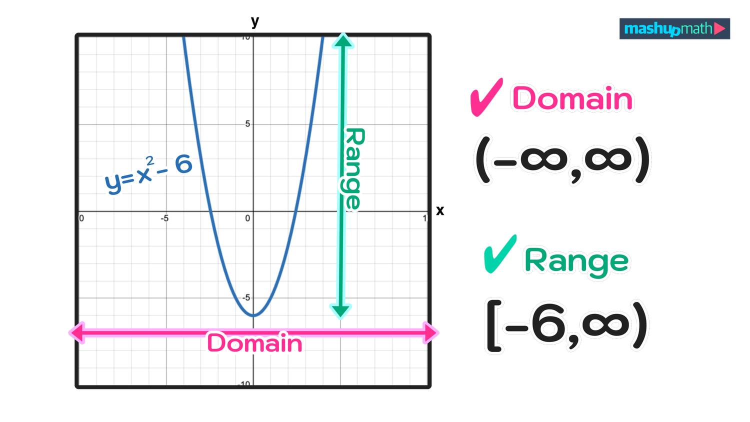How to Find Domain and Range of a Graph (Step-by-Step) — Mashup Math