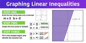 Graphing Linear Inequalities in 3 Easy Steps — Mashup Math