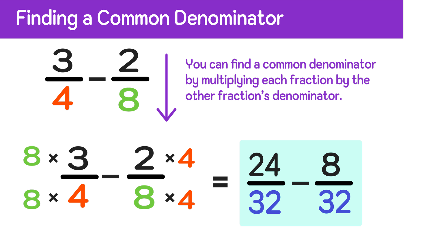 How to Subtract Fractions with Different Denominators — Mashup Math