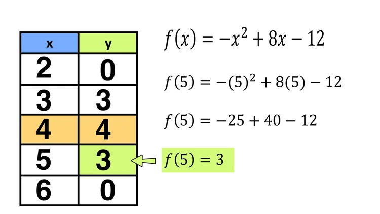 How to Graph a Parabola in 3 Easy Steps — Mashup Math