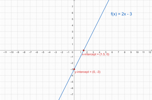 How to Graph a Function in 3 Easy Steps — Mashup Math
