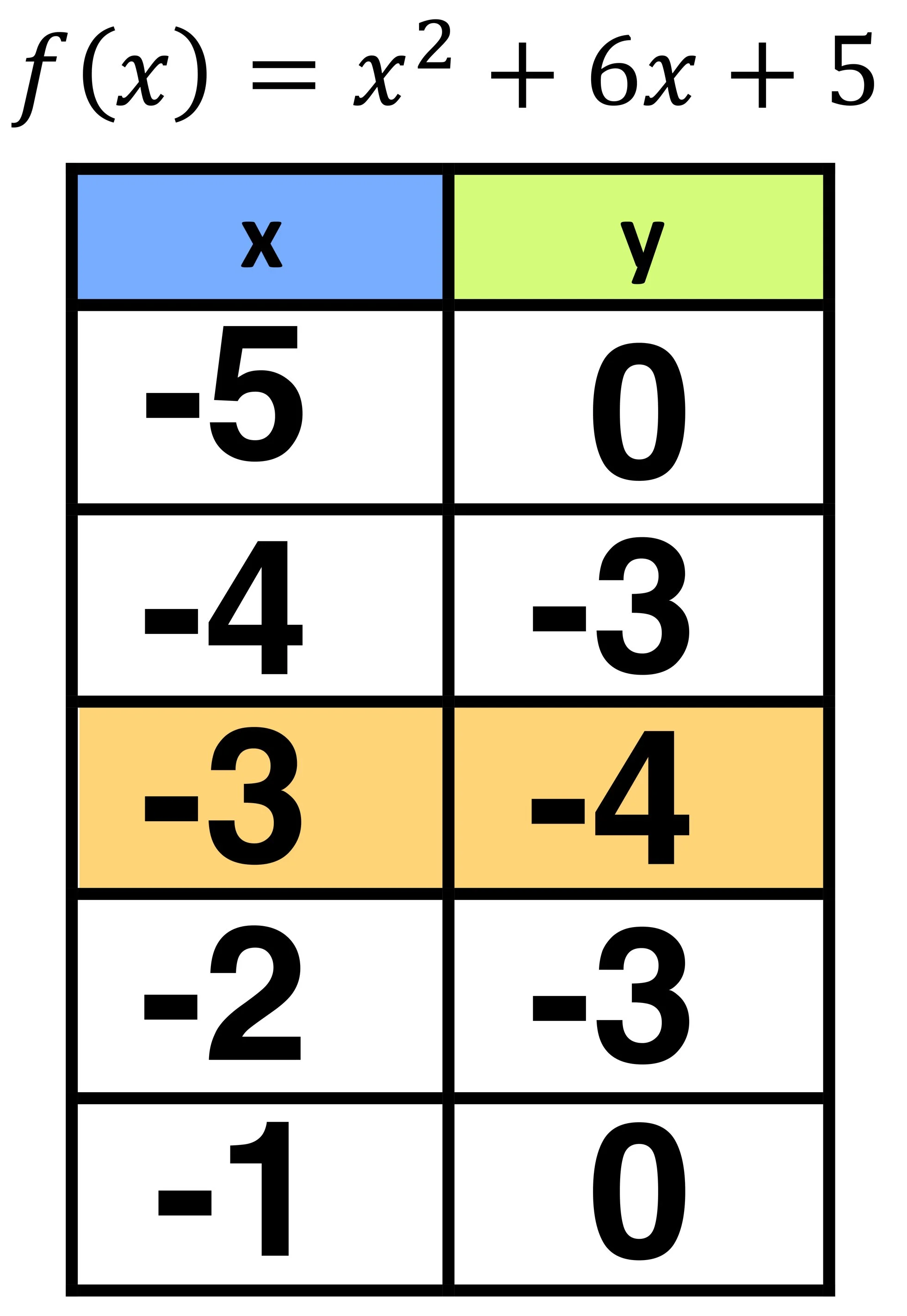 How To Graph A Parabola In 3 Easy Steps — Mashup Math