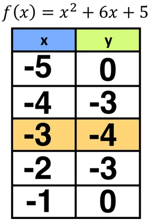 How to Graph a Parabola in 3 Easy Steps — Mashup Math