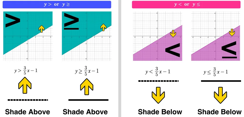 Graphing Systems of Inequalities in 3 Easy Steps — Mashup Math