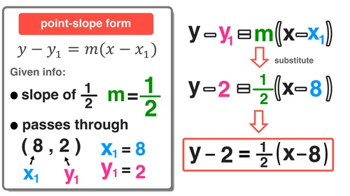 5 Point-Slope Form Examples with Simple Explanations — Mashup Math