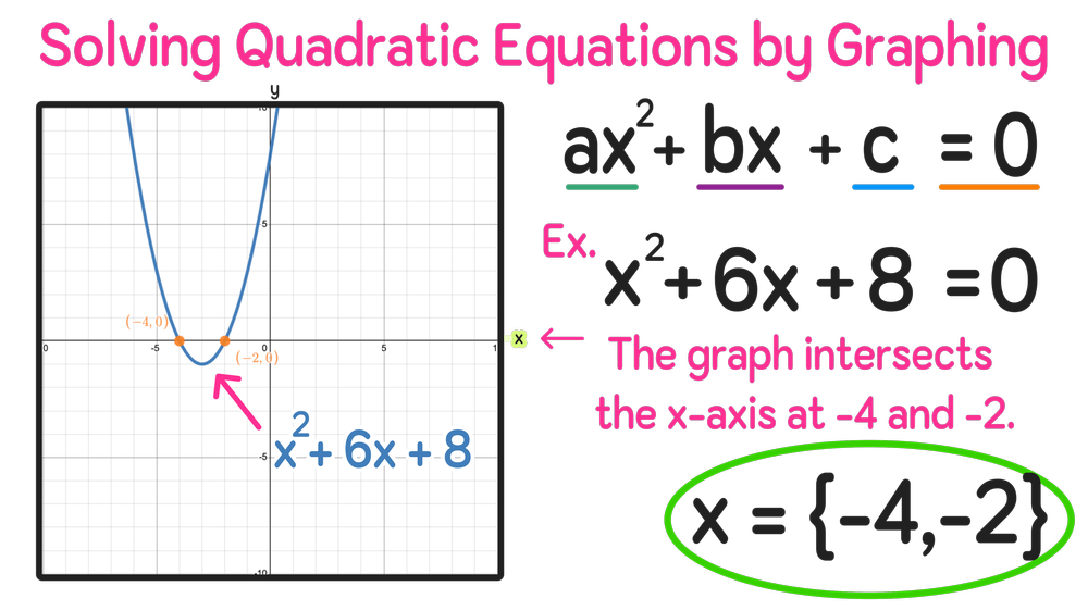 How to Factor Quadratic Equations—Step-by-Step Examples and Tutorial ...