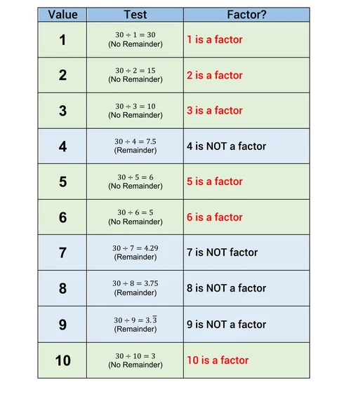 What are the Factors of 30?—Instant Answer — Mashup Math