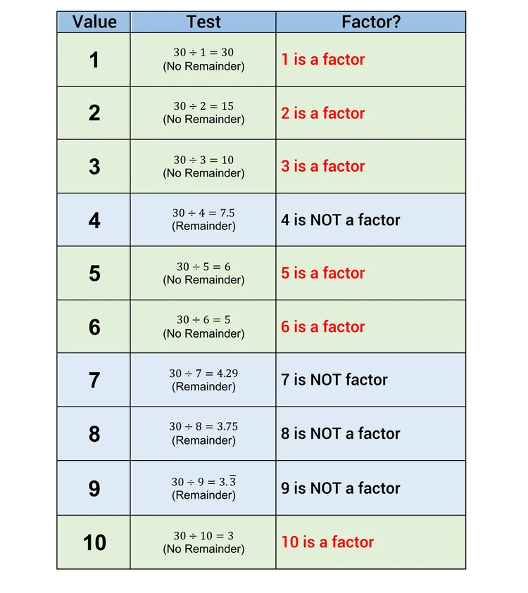 What are the Factors of 30?—Instant Answer — Mashup Math