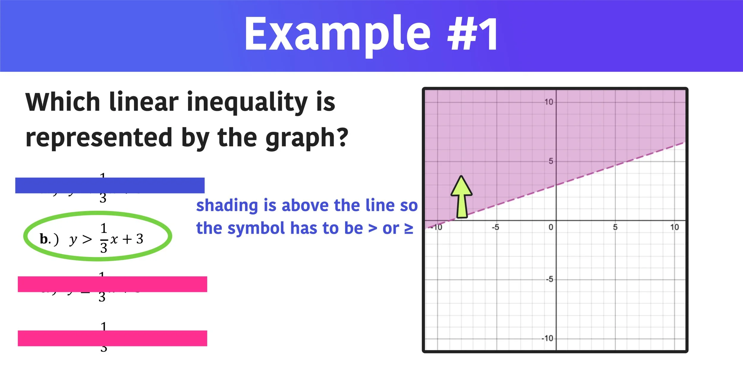 Which Linear Inequality is Represented by the Graph? (3 Examples ...