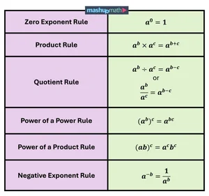 Free Exponent Rules Worksheets—Printable with Answers — Mashup Math