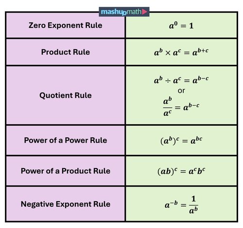 Free Exponent Rules Worksheets—Printable with Answers — Mashup Math