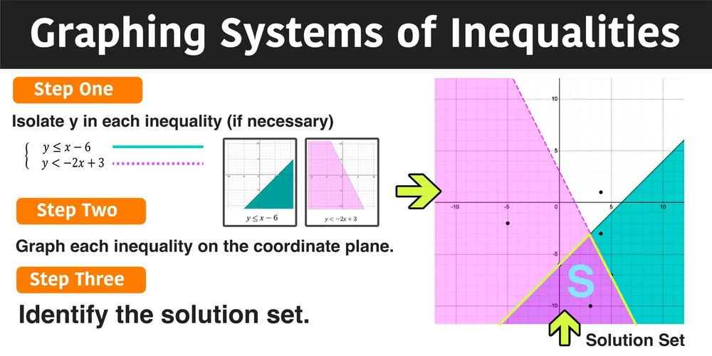 Graphing Systems of Inequalities in 3 Easy Steps — Mashup Math