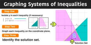 Graphing Systems of Inequalities in 3 Easy Steps — Mashup Math