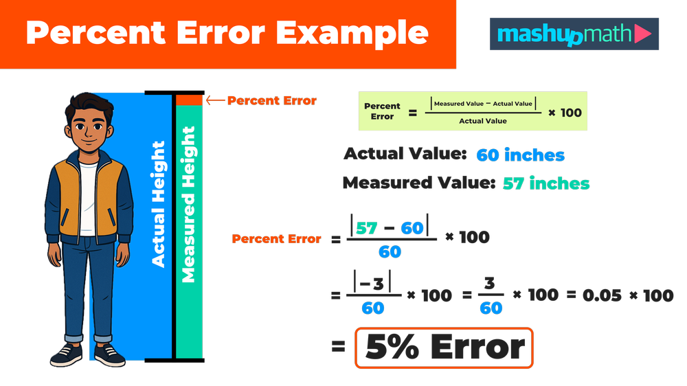Percent Error Formula for Students — Mashup Math