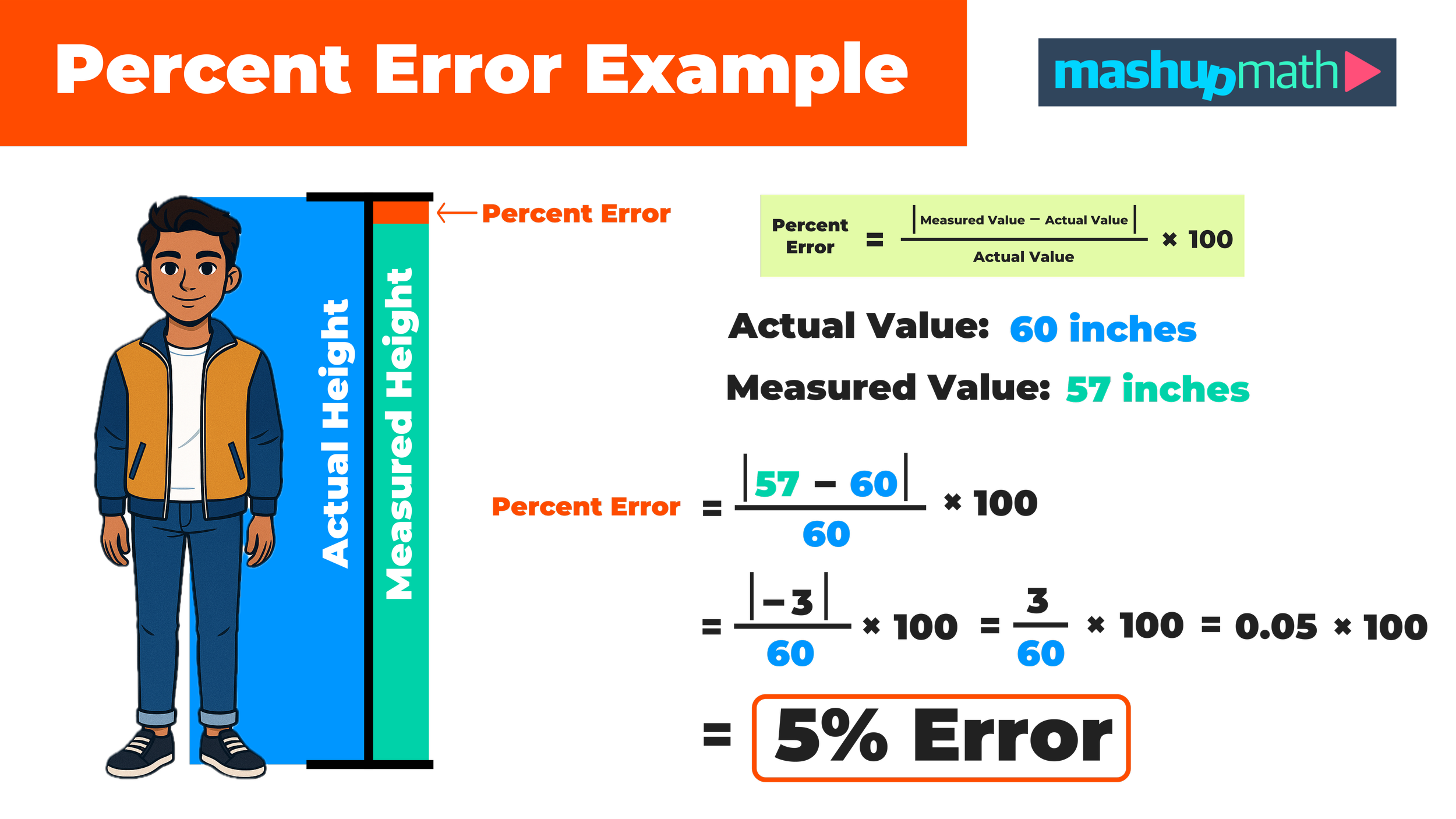Percent Error Formula for Students — Mashup Math