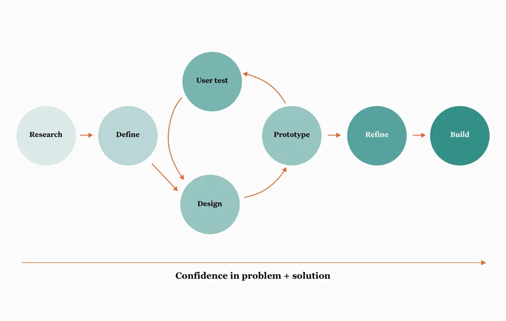 Process — Anthea Jackson