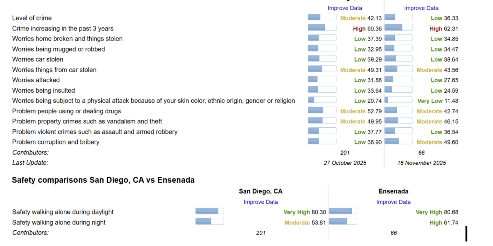 Is Ensenada Safe? Local insight with Ensenada Travel Advisory & Valle ...
