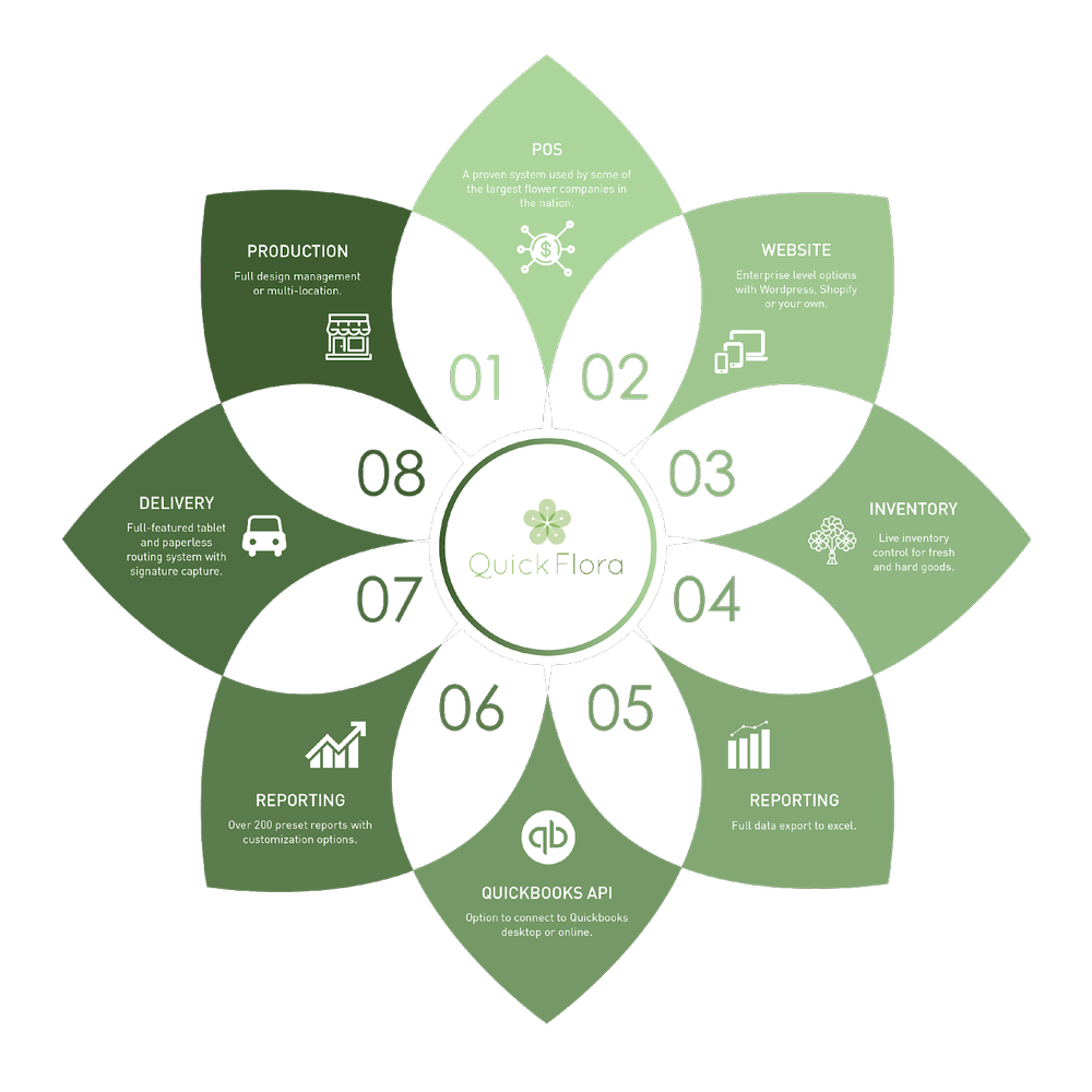 Why QuickFlora — QuickFlora