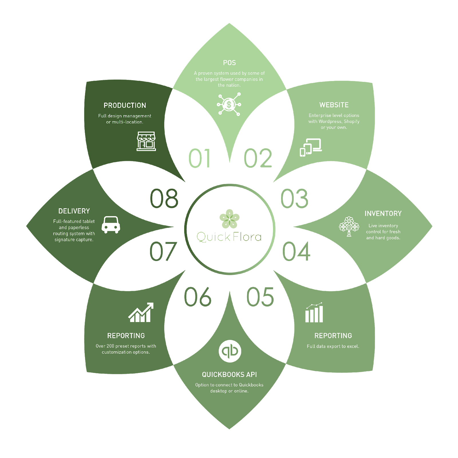 Why QuickFlora — QuickFlora