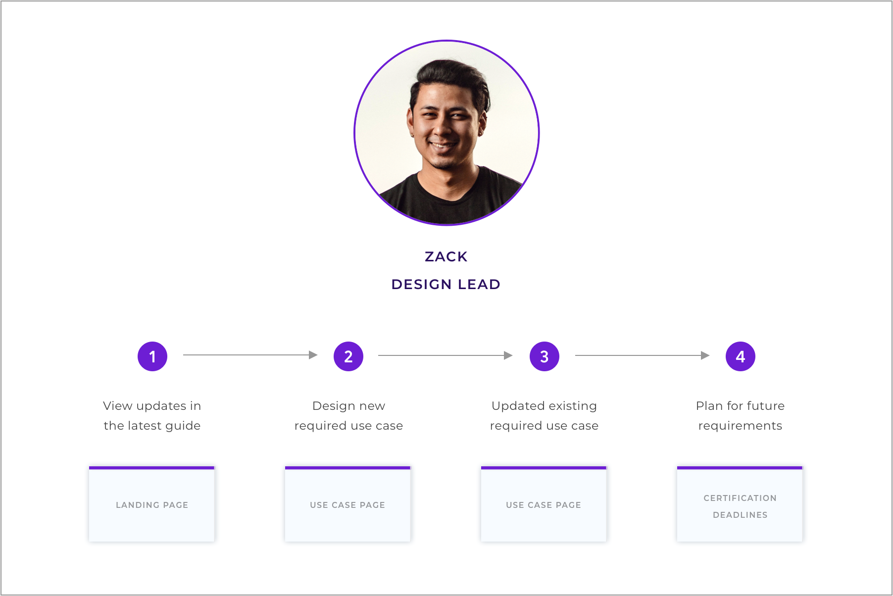 Zelle® Digital User Experience Guide — Meredith Nelson | UX Design