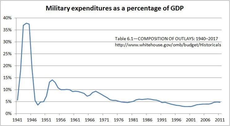 Seven Charts That Help Explain American War