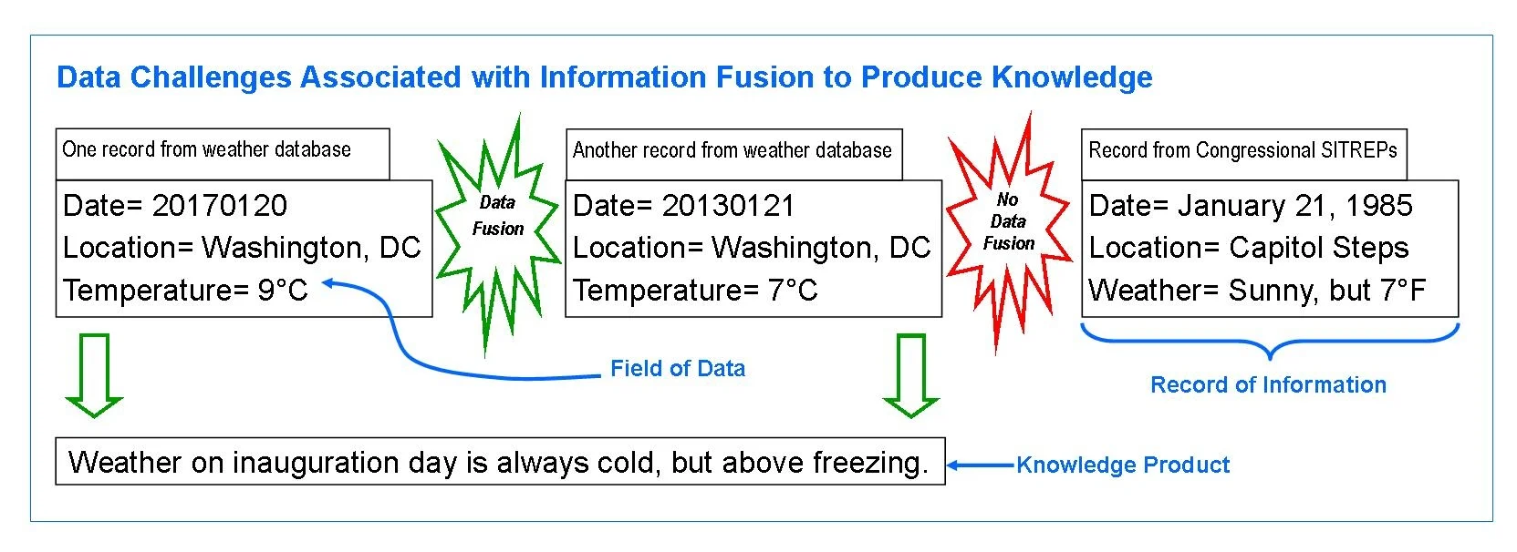Data Rich and Information Poor (DRIP): The Adversary of Lethality