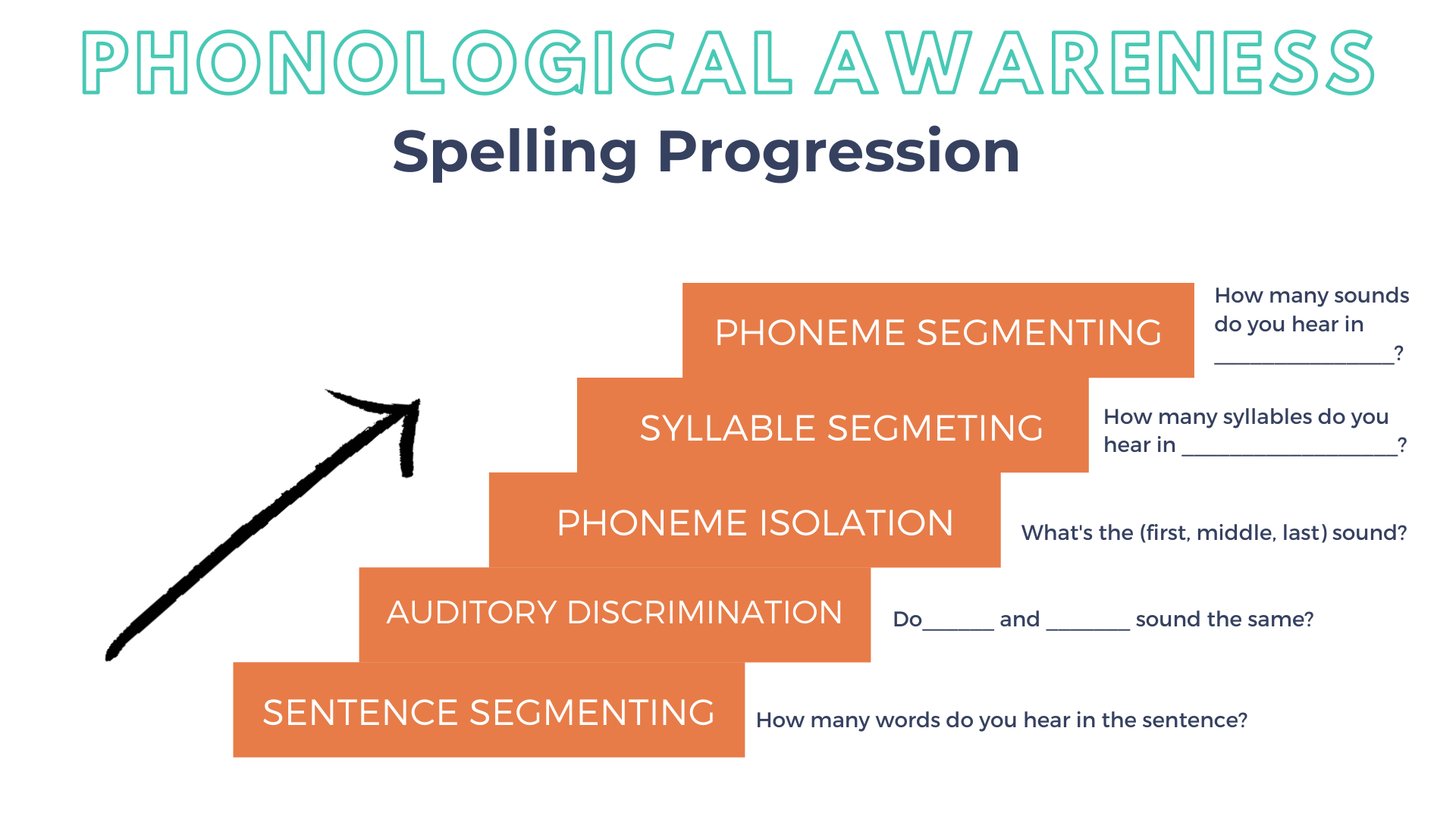 How To Teach Phonological Awareness Systematically SMARTER Intervention