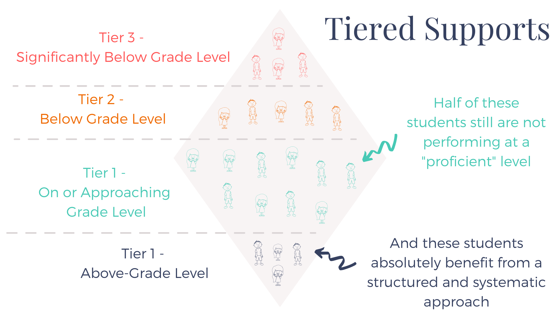 Why Tier 3 Students Continue to Struggle | SMARTER Intervention
