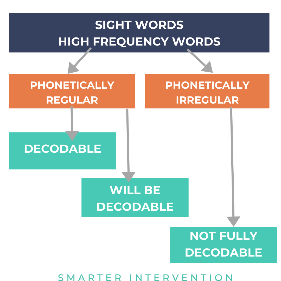 How To Teach Sight Words Using A Research Based Approach SMARTER how-to-teach-sight-words-using-a-research-based-approach-smarter