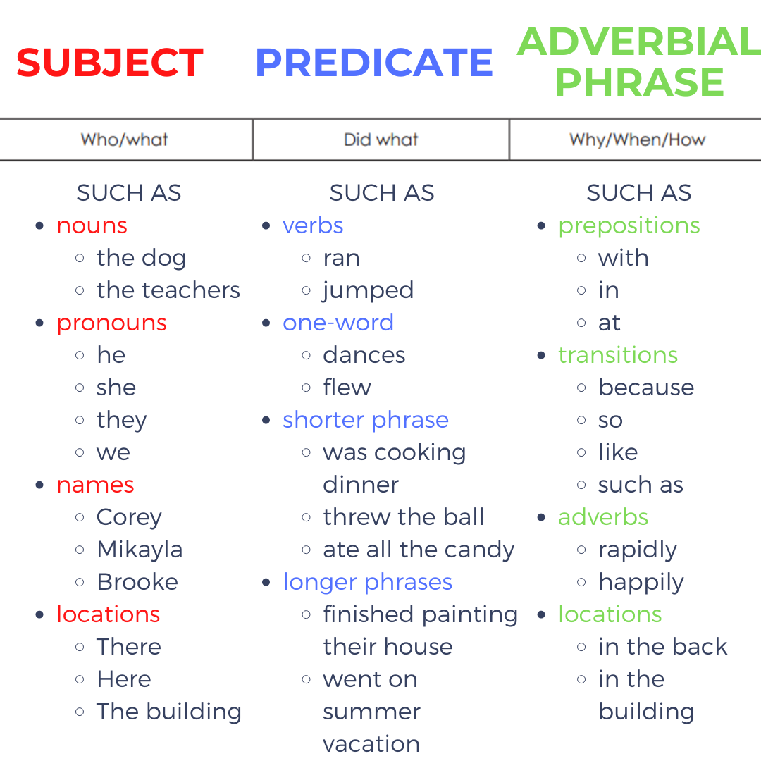 How to Teach Sentence Level Writing using a Research-Based Approach ...