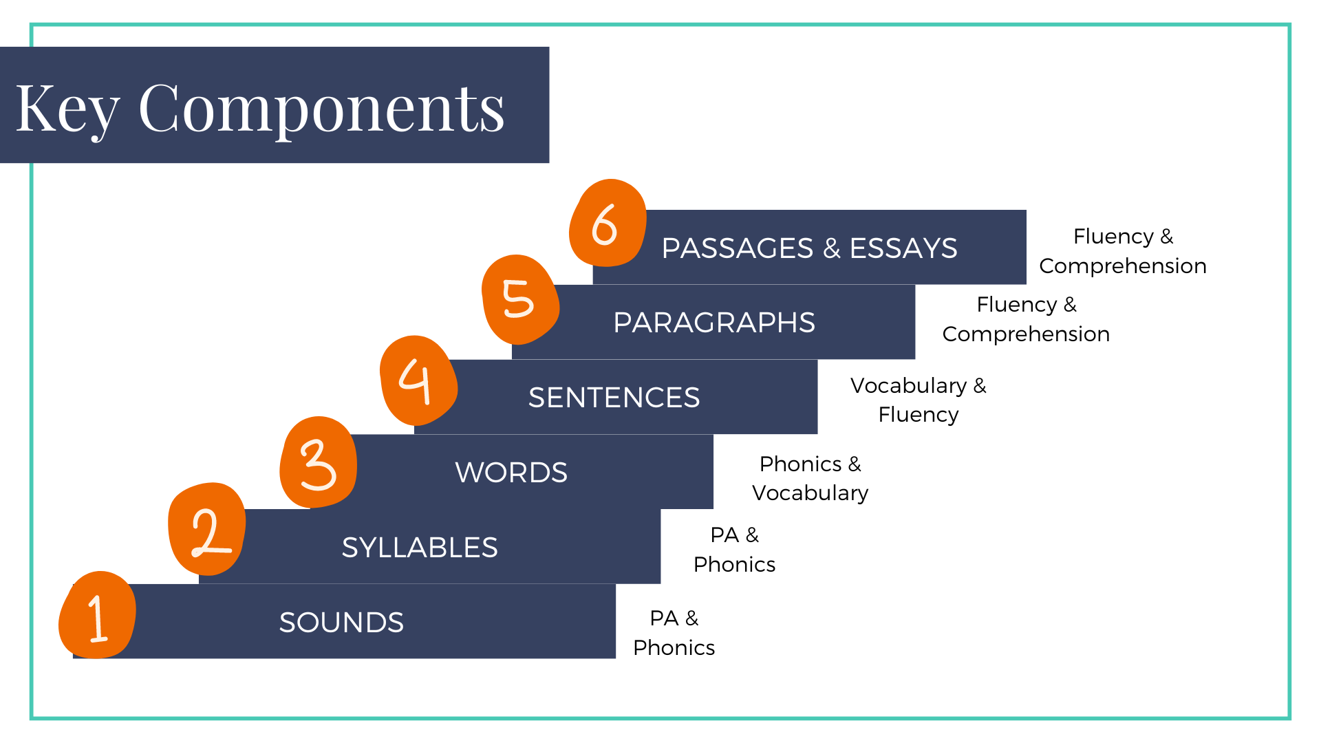 How to Create Cohesive Literacy Lesson Plans | SMARTER Intervention