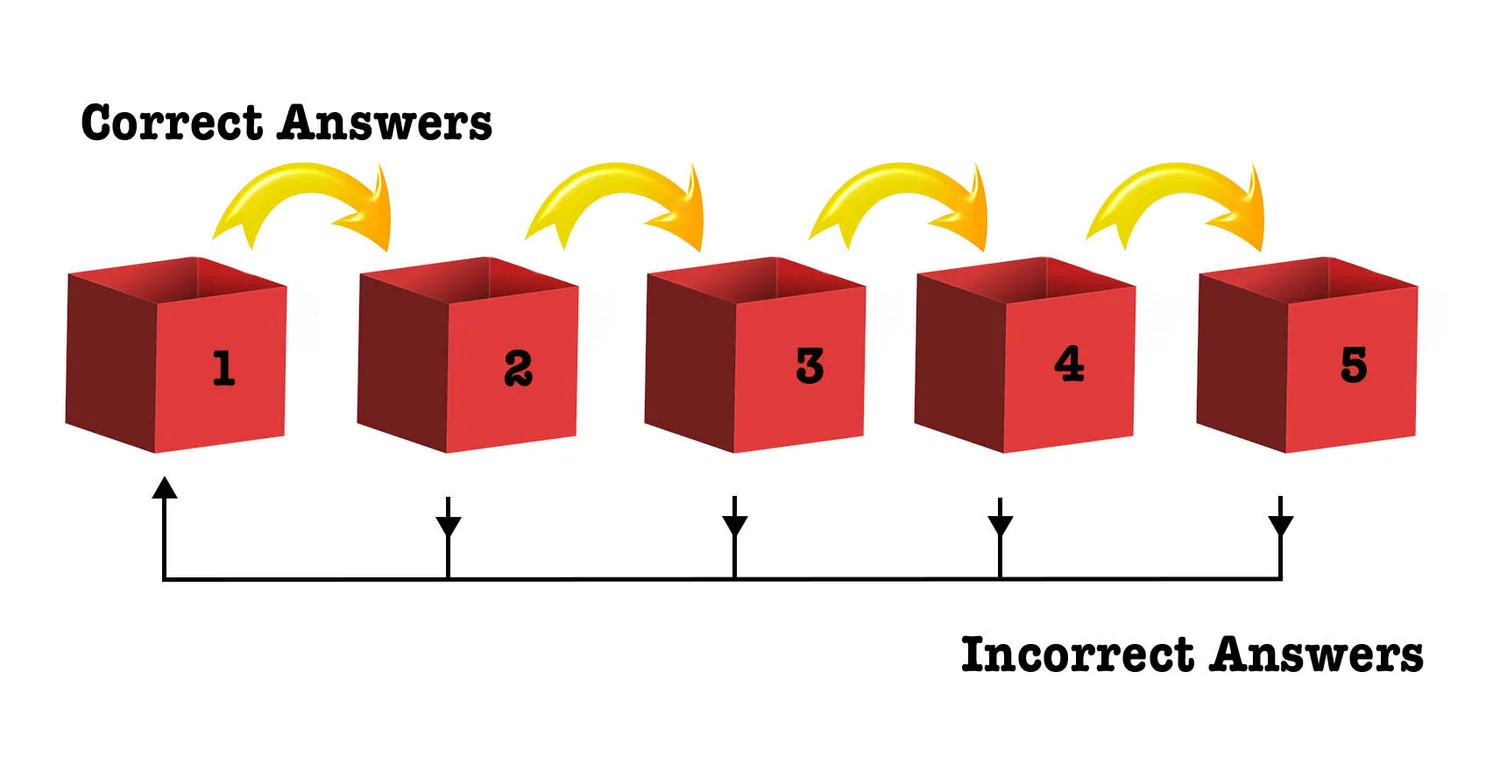 How to Use Flashcards (and The Secret Leitner Method): Everything You ...