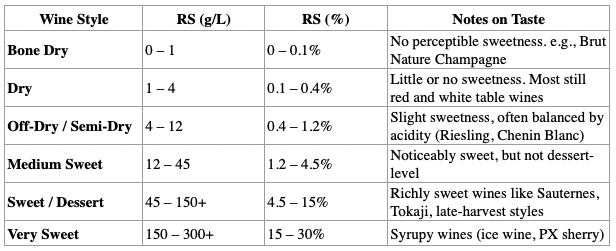 Residual Sugar in Wine: How to Convert a Percentage to Grams Per Liter ...