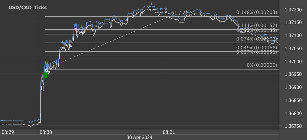 20 pips potential profit in 61 seconds on 30 April 2024, analysis on ...