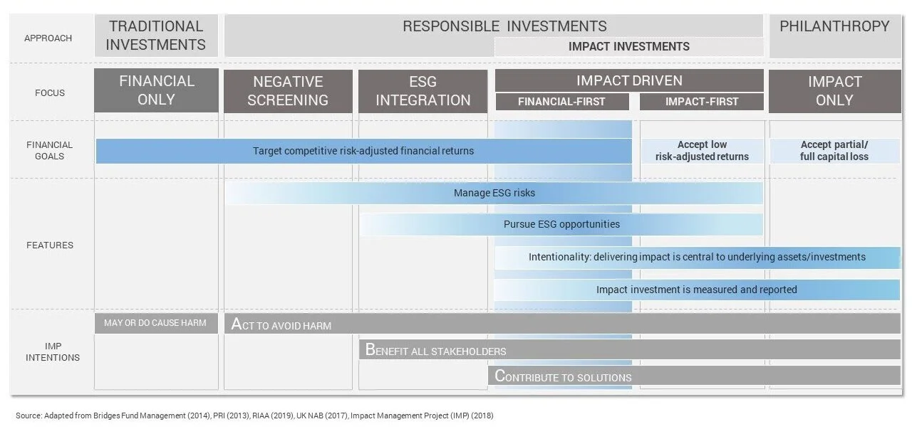 Impact investing, what is it? — Phenix Capital