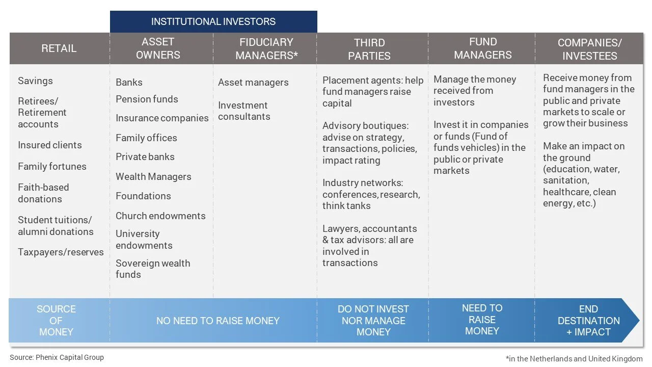 Impact investing, what is it? — Phenix Capital